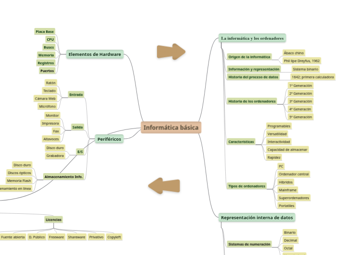 Informática básica - Mind Map